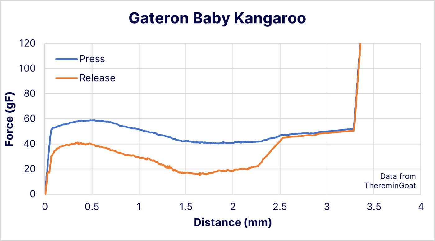 Gateron Baby Kangaroo Tactile Switch – CannonKeys