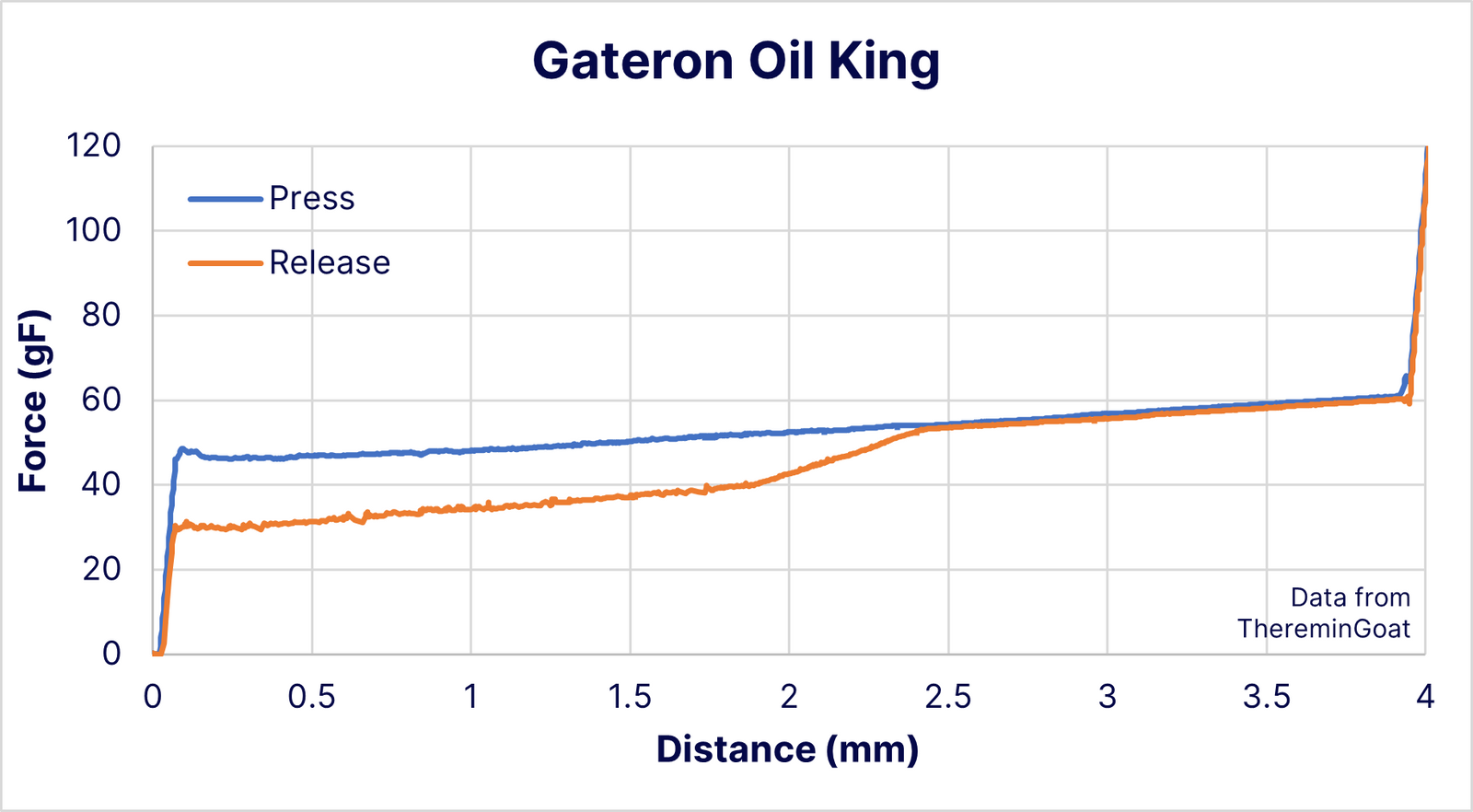 Gateron Oil King Linear Switch – CannonKeys