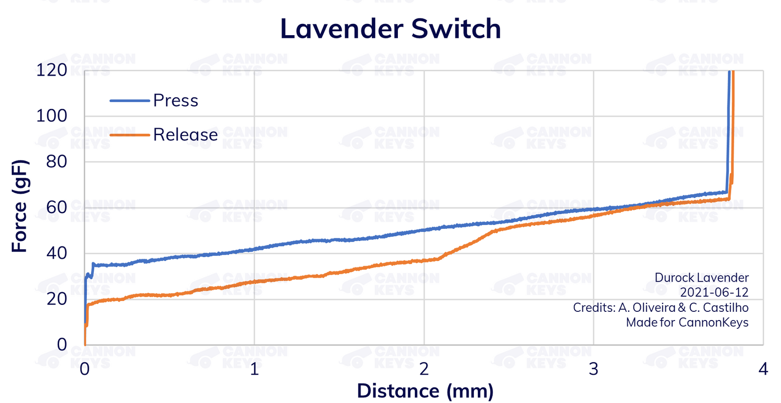 Lavender Linear Switch – CannonKeys