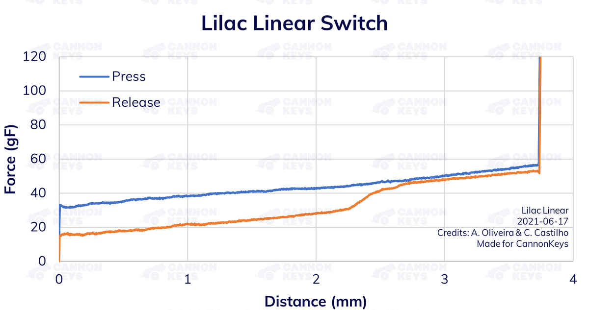 Lilac Linear Switch – CannonKeys