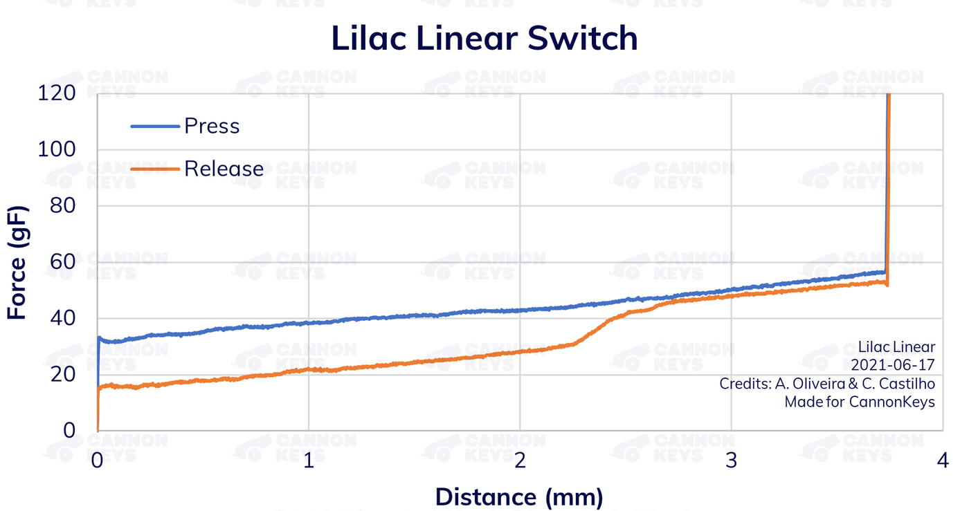 Lilac Linear Switch – CannonKeys